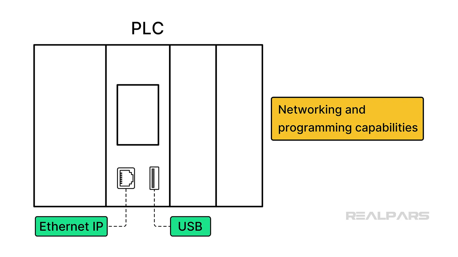 What Are the Different Parts of a PLC? - RealPars